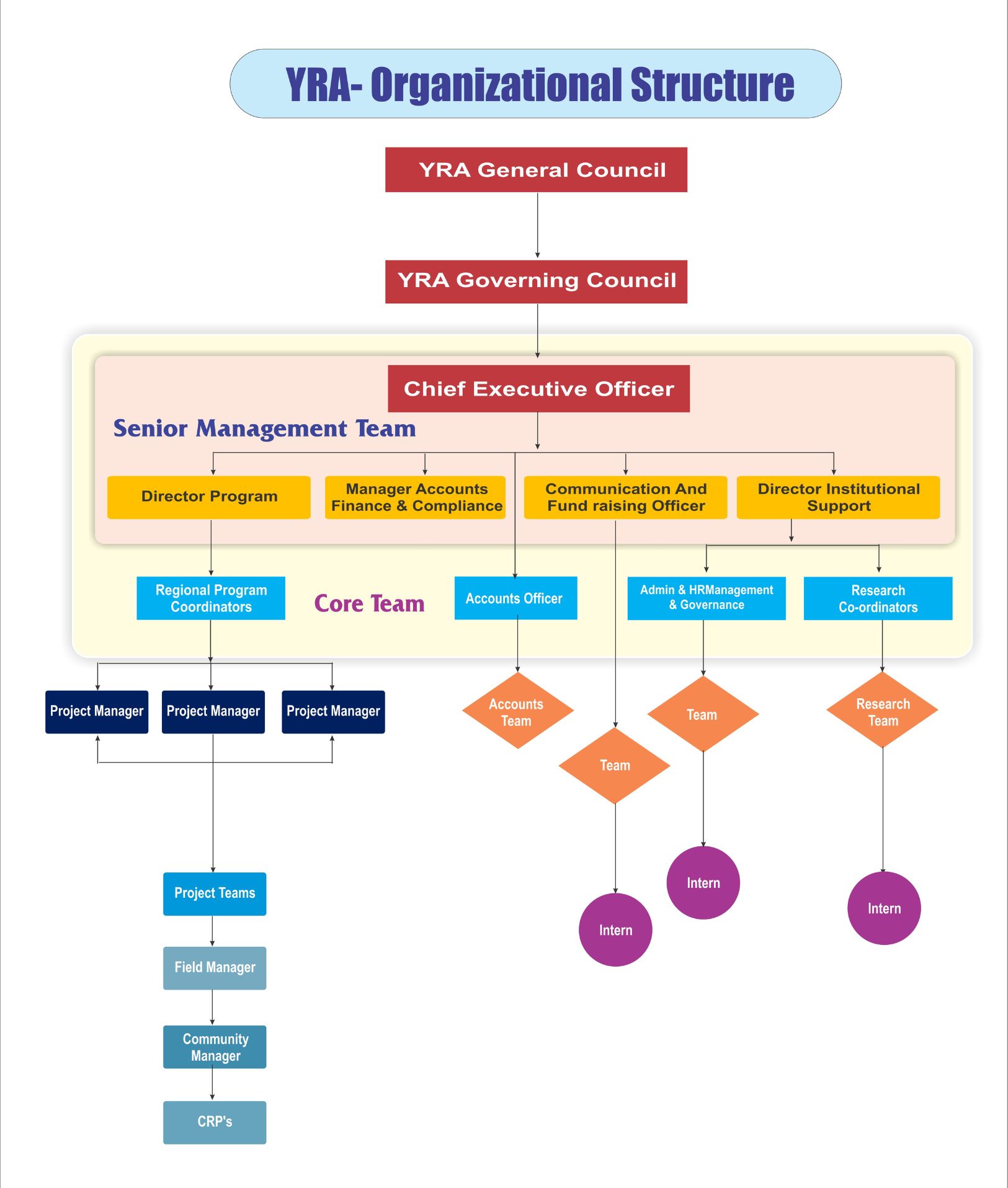 Organogram – Yuva Rural Association